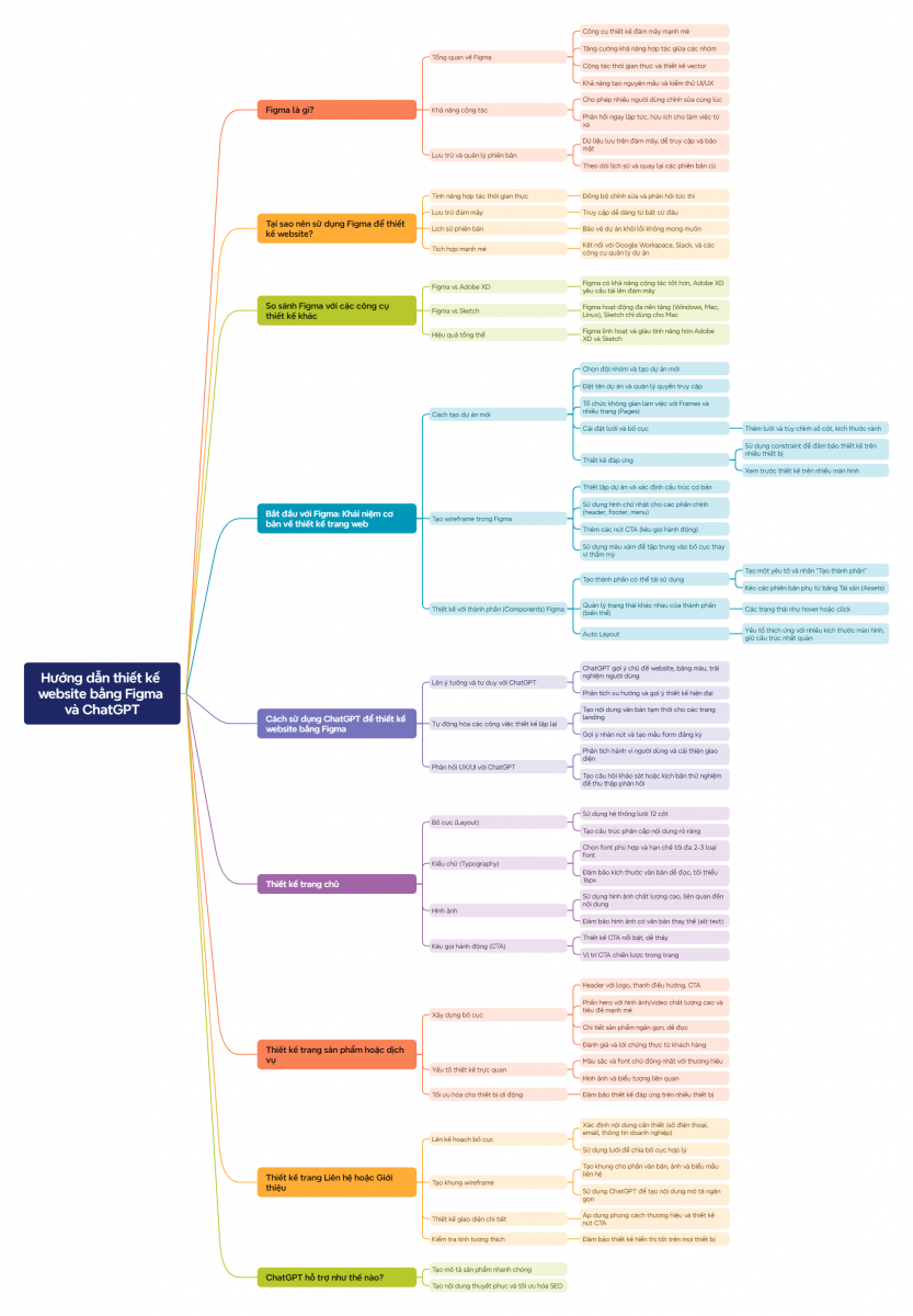 Cách thiết kế website bằng Figma: Hướng dẫn từ A-Z